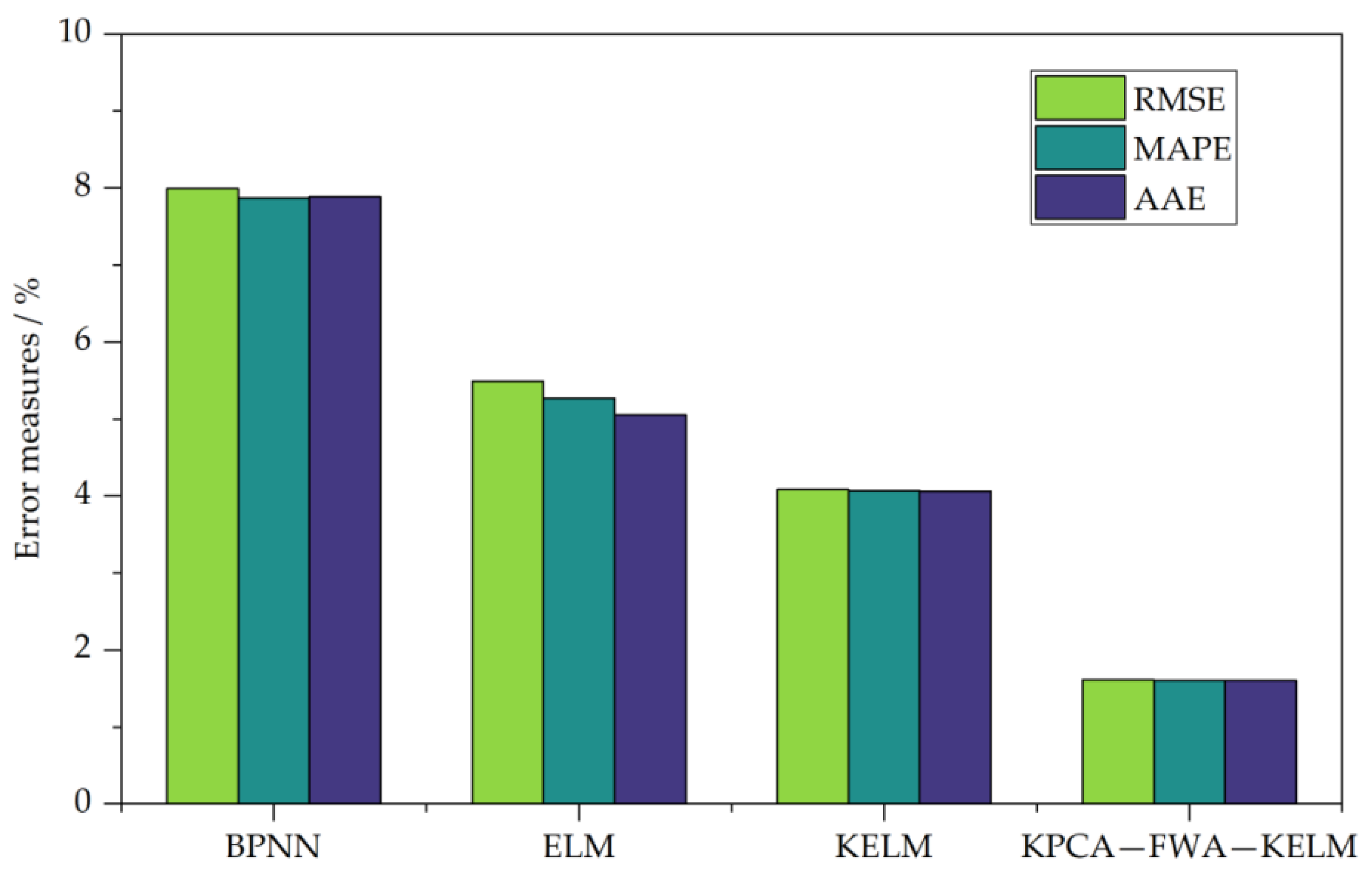 Short-Term Load Forecasting of Distributed Energy System Based on Kernel Principal Component ...