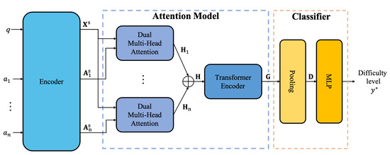 Question Difficulty Estimation Based on Attention Model for Question ...