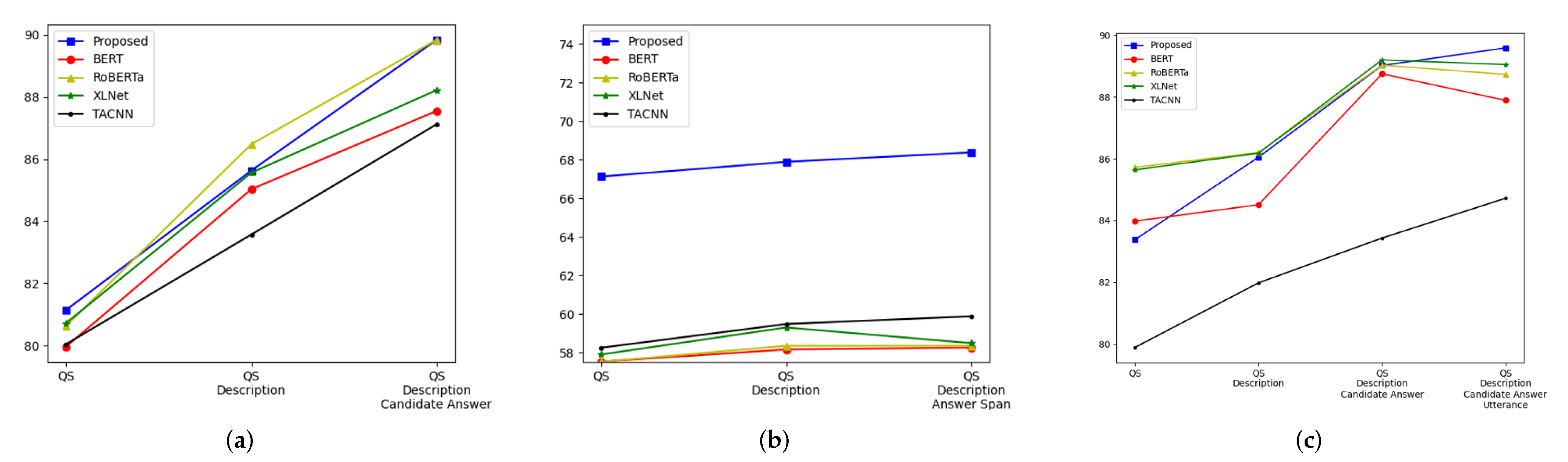 Question Difficulty Estimation Based on Attention Model for Question Answering