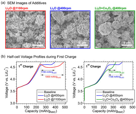 Li2O-Based Cathode Additives Enabling Prelithiation of Si Anodes