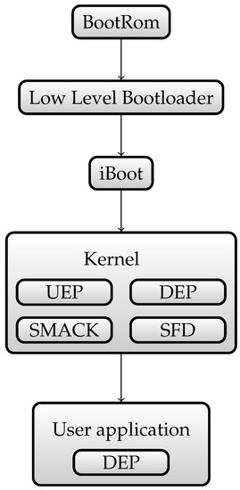 Applied Sciences | Free Full-Text | Analysis of Tizen Security Model ...