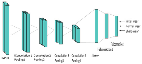 Overview of Tool Wear Monitoring Methods Based on Convolutional Neural Network