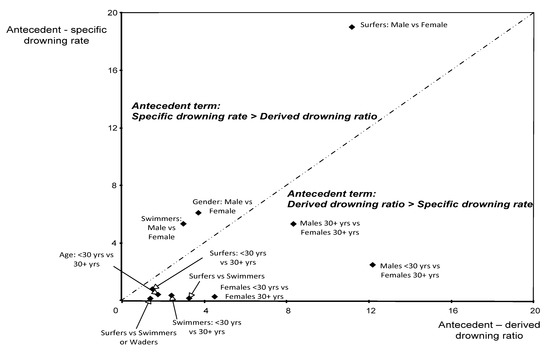 Drowning Risk Analysis Comparing Surf Bather Subgroups