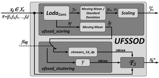 Applied Sciences | Free Full-Text | Unsupervised Feature Selection for Outlier Detection on ...