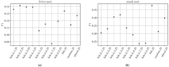 Applied Sciences | Free Full-Text | Unsupervised Feature Selection for Outlier Detection on ...