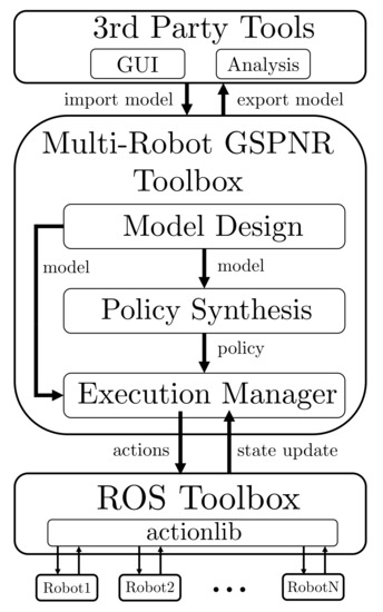 Applied Sciences | Free Full-Text | Petri Net Toolbox for Multi-Robot Planning under Uncertainty