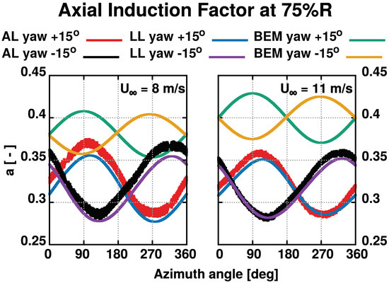 Investigating the Level of Fidelity of an Actuator Line Model in ...