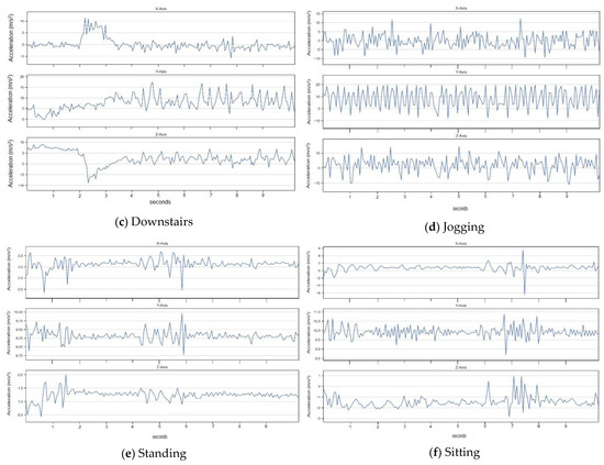 Human Activity Recognition Using Cell Phone-Based Accelerometer and ...