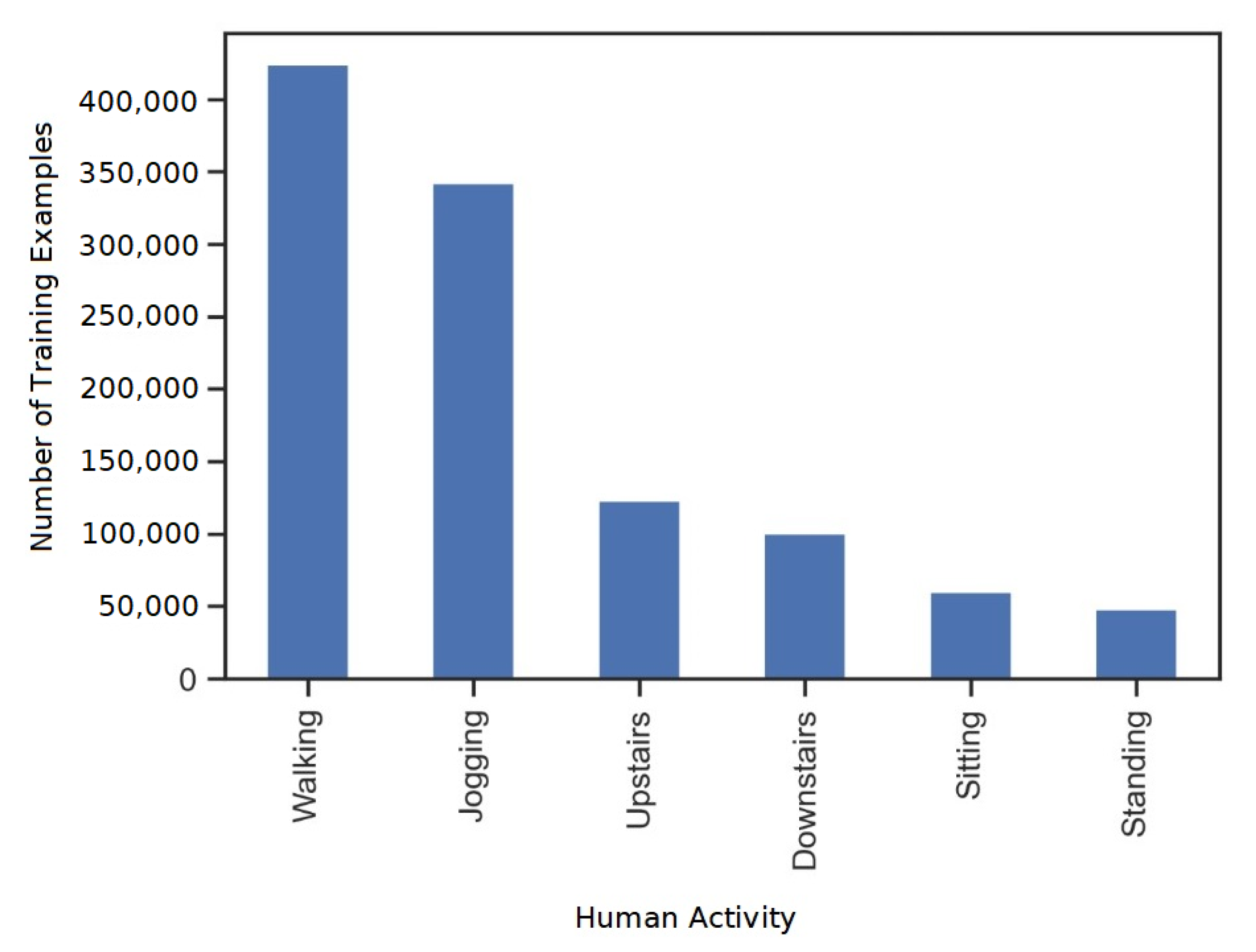 Human Activity Recognition Using Cell Phone-Based Accelerometer and ...
