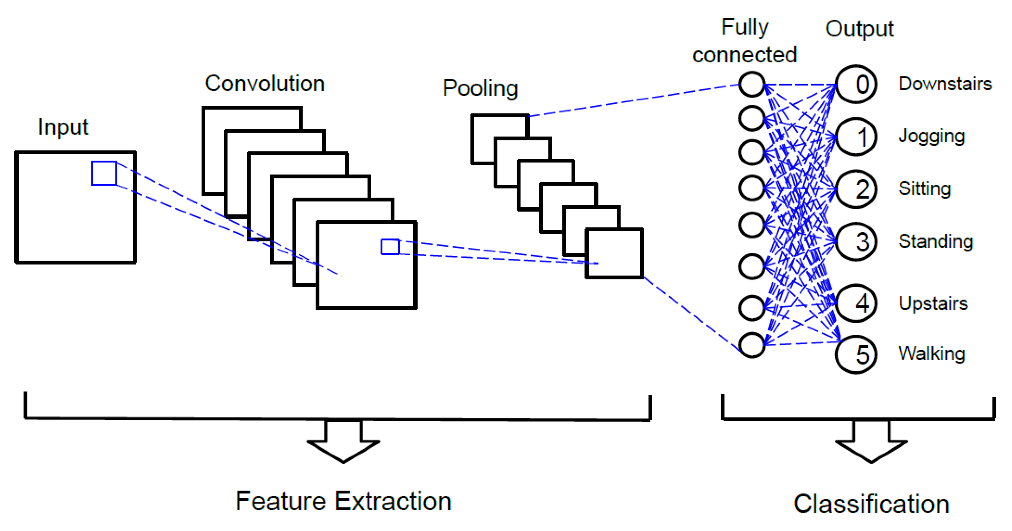 Human Activity Recognition Using Cell Phone-Based Accelerometer and ...