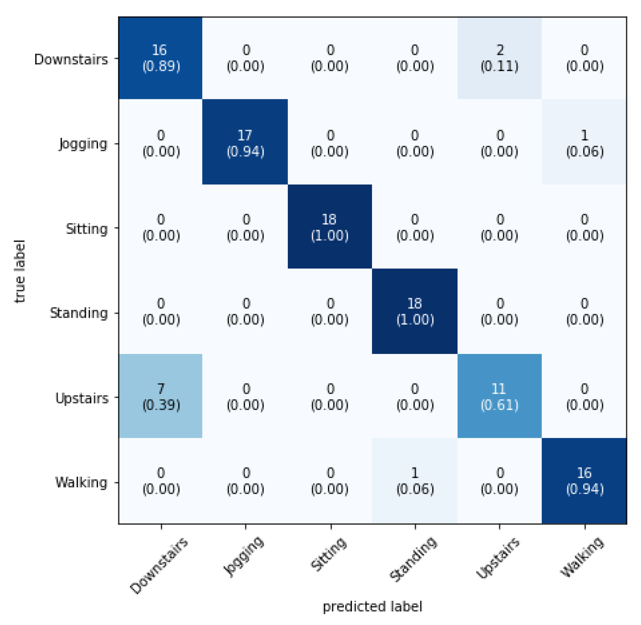 Human Activity Recognition Using Cell Phone-Based Accelerometer and ...