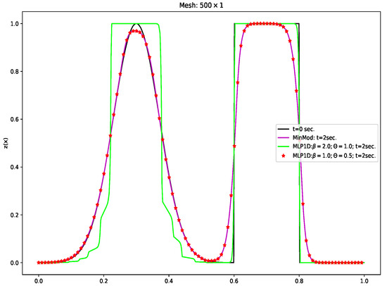 Sharp Interface Capturing in Compressible Multi-Material Flows with a ...