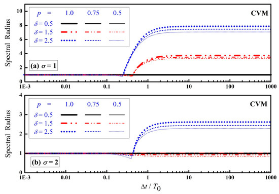 One-Parameter Controlled Non-Dissipative Unconditionally Stable Explicit Structure-Dependent ...