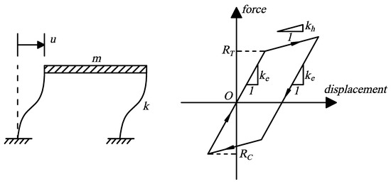 One-Parameter Controlled Non-Dissipative Unconditionally Stable Explicit Structure-Dependent ...