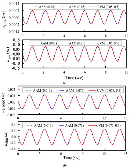 One-Parameter Controlled Non-Dissipative Unconditionally Stable Explicit Structure-Dependent ...