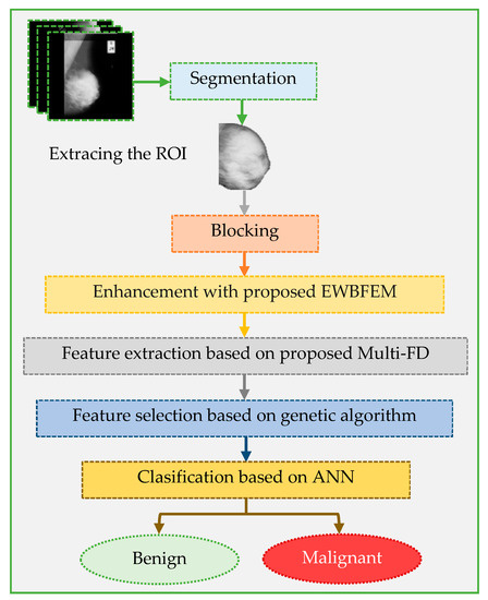 Breast Cancer Detection Using Mammogram Images with Improved Multi-Fractal Dimension Approach ...