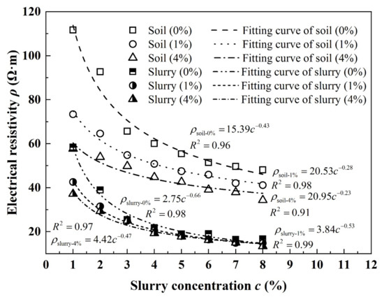 Experimental Study on Electrical Resistivity Characteristics of ...