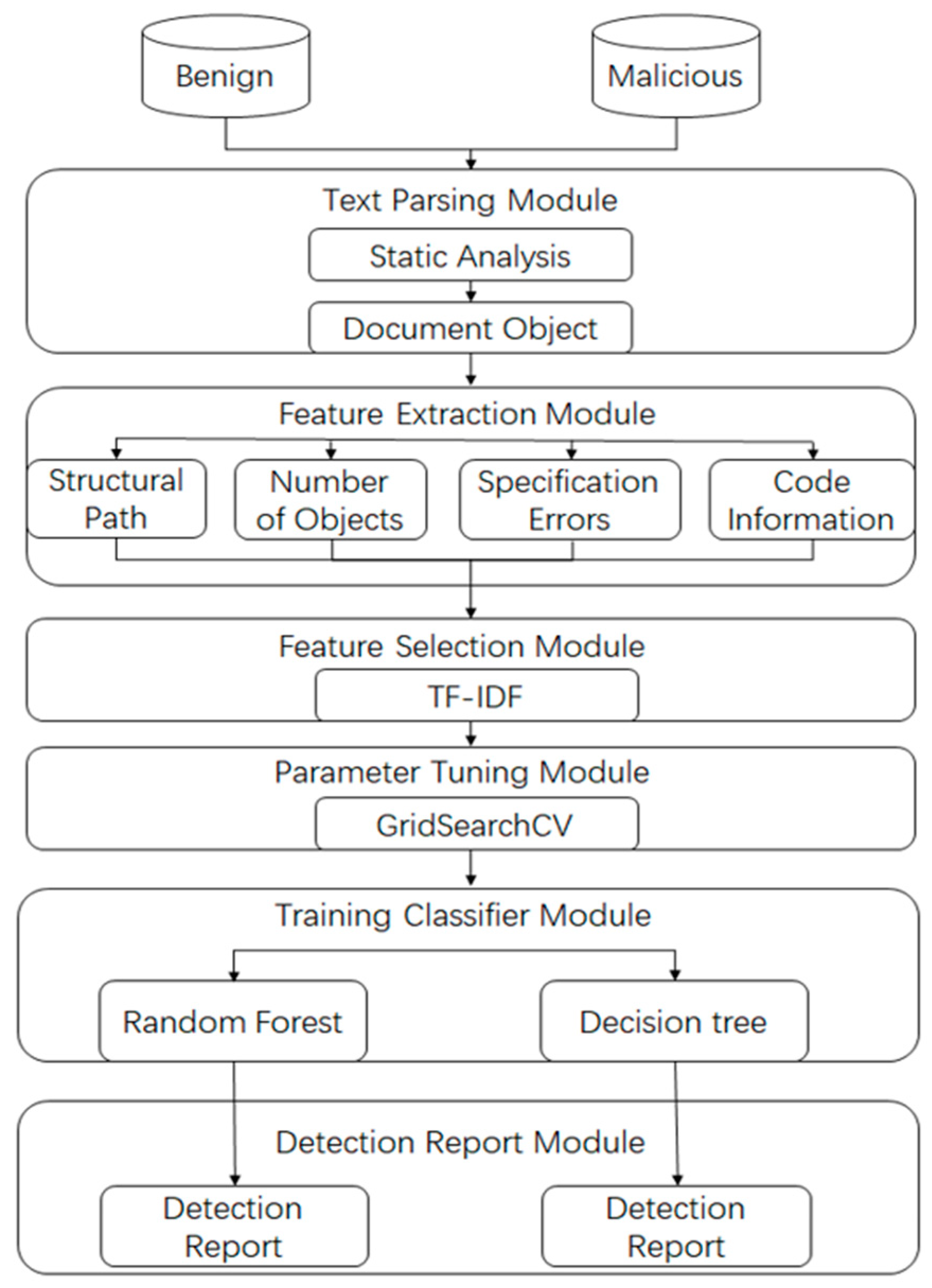 Applied Sciences | Free Full-Text | A Universal Malicious Documents ...