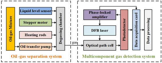 Development of an Online Detection Setup for Dissolved Gas in ...