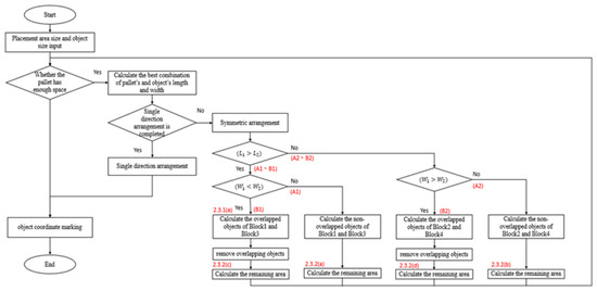 Applied Sciences | Free Full-Text | Intelligent Robotic Palletizer System