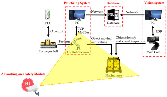 Intelligent Robotic Palletizer System
