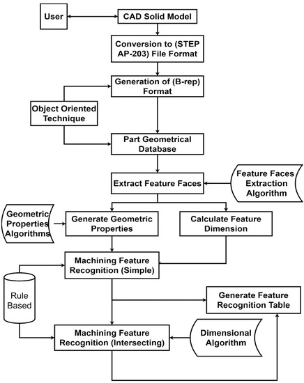 Computer-Aided Design of Traditional Jigs and Fixtures