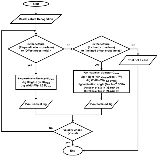 Computer-Aided Design of Traditional Jigs and Fixtures