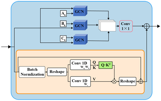 A Self-Attention Augmented Graph Convolutional Clustering Networks for ...