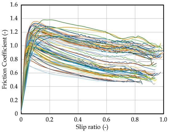 Study on the Road Friction Database for Automated Driving: Fundamental ...