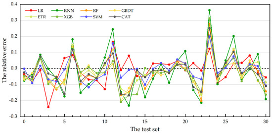 High-Dimensional, Small-Sample Product Quality Prediction Method Based ...