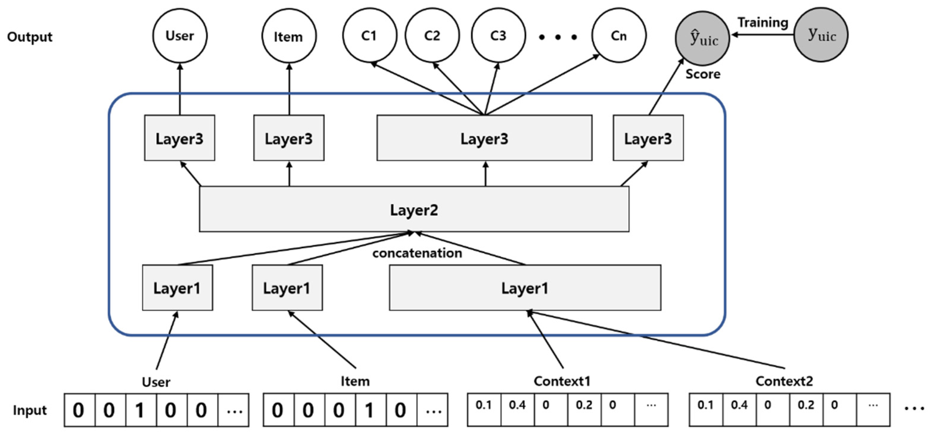 Applied Sciences Free Full Text Deep Learning Based Context Aware Recommender System