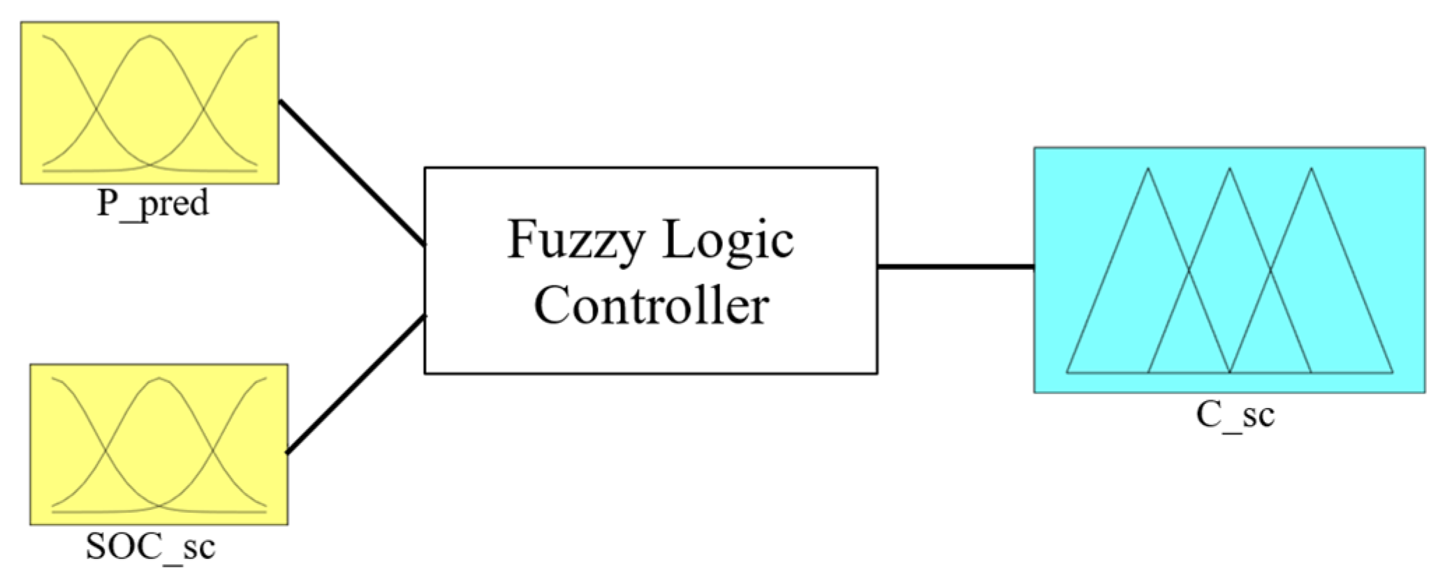 Power Management for Connected EVs Using a Fuzzy Logic Controller and ...