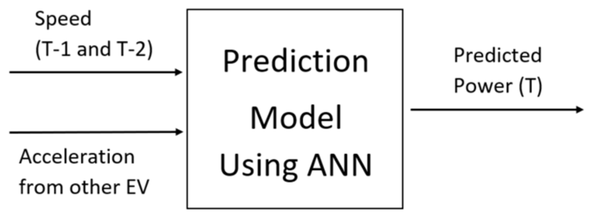 Power Management for Connected EVs Using a Fuzzy Logic Controller and Artificial Neural Network