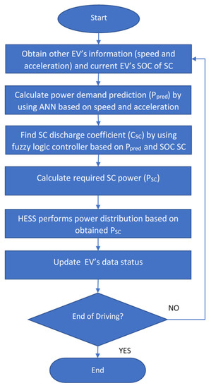 Power Management for Connected EVs Using a Fuzzy Logic Controller and Artificial Neural Network