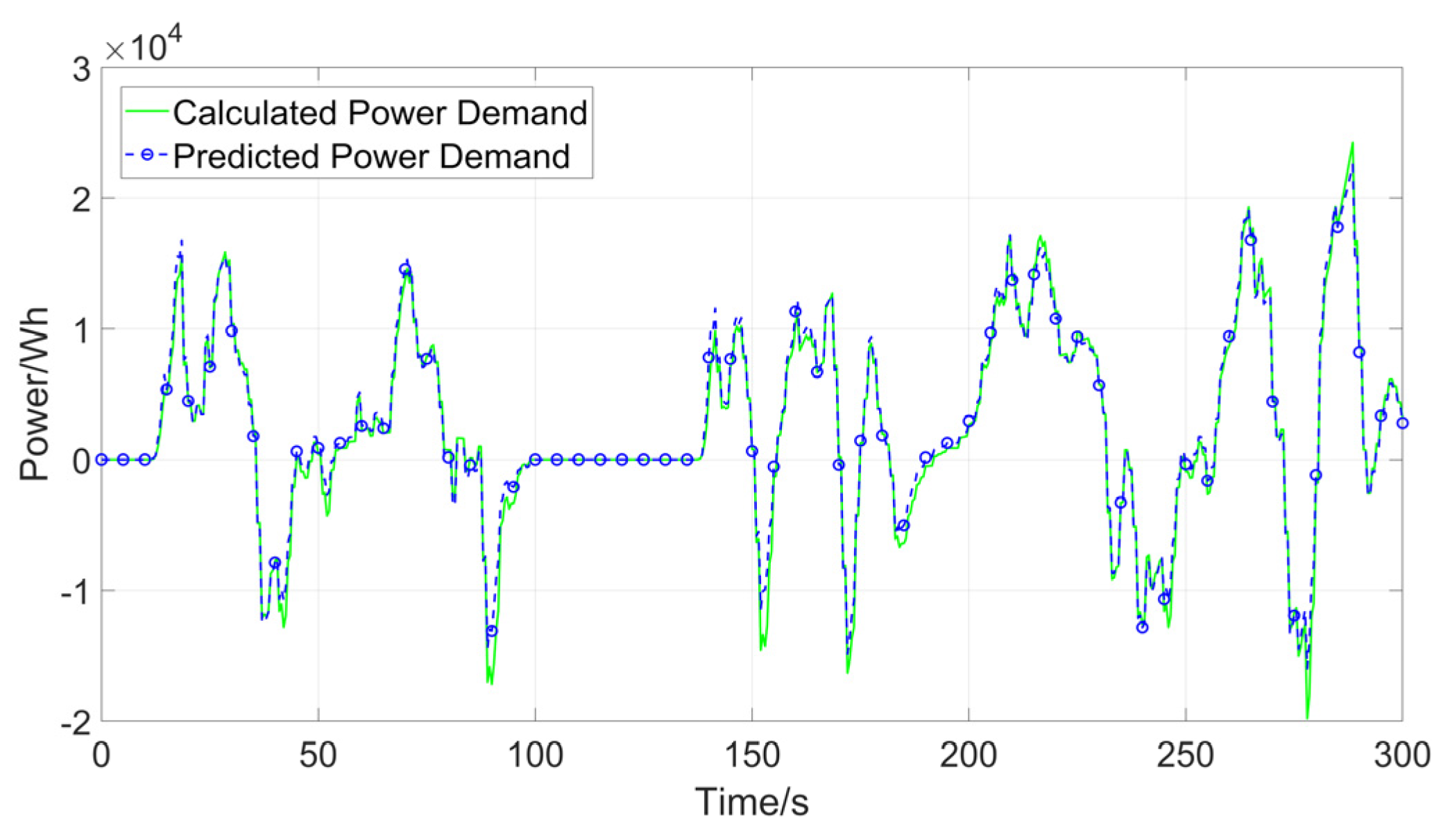 Power Management for Connected EVs Using a Fuzzy Logic Controller and Artificial Neural Network