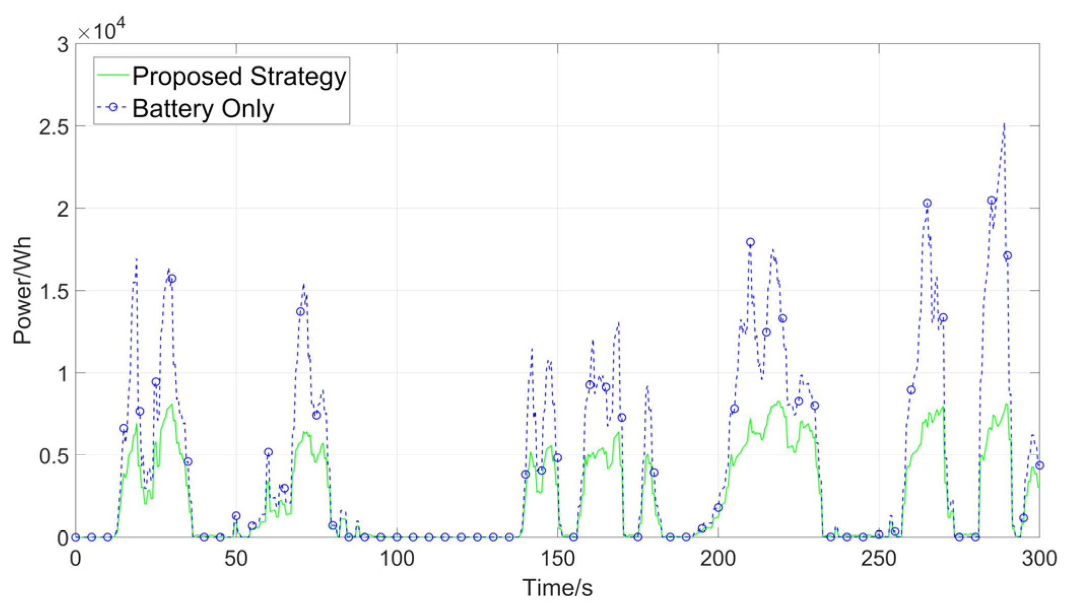 Power Management for Connected EVs Using a Fuzzy Logic Controller and Artificial Neural Network