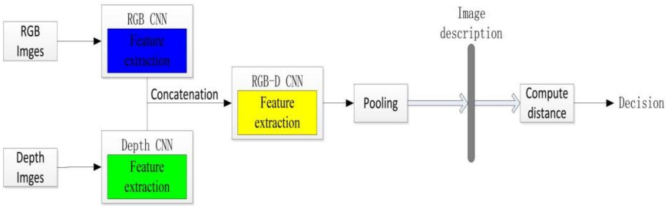 Loop Closure Detection In Rgb D Slam By Utilizing Siamese Convnet Features
