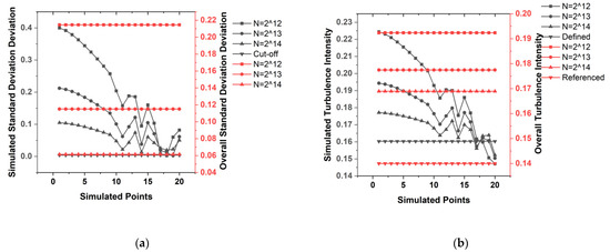 A Spectrum Correction Method Based on Optimizing Turbulence Intensity