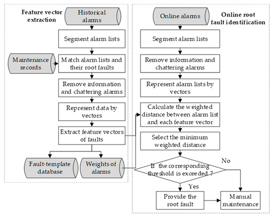 Wind Turbine Fault Diagnosis by the Approach of SCADA Alarms Analysis