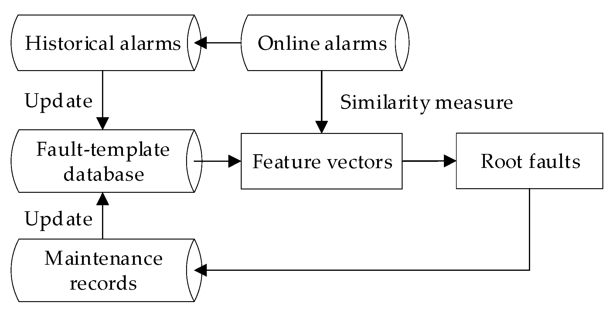 Wind Turbine Fault Diagnosis by the Approach of SCADA Alarms Analysis