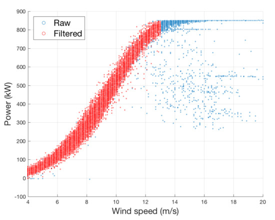 Multivariate Wind Turbine Power Curve Model Based on Data Clustering ...
