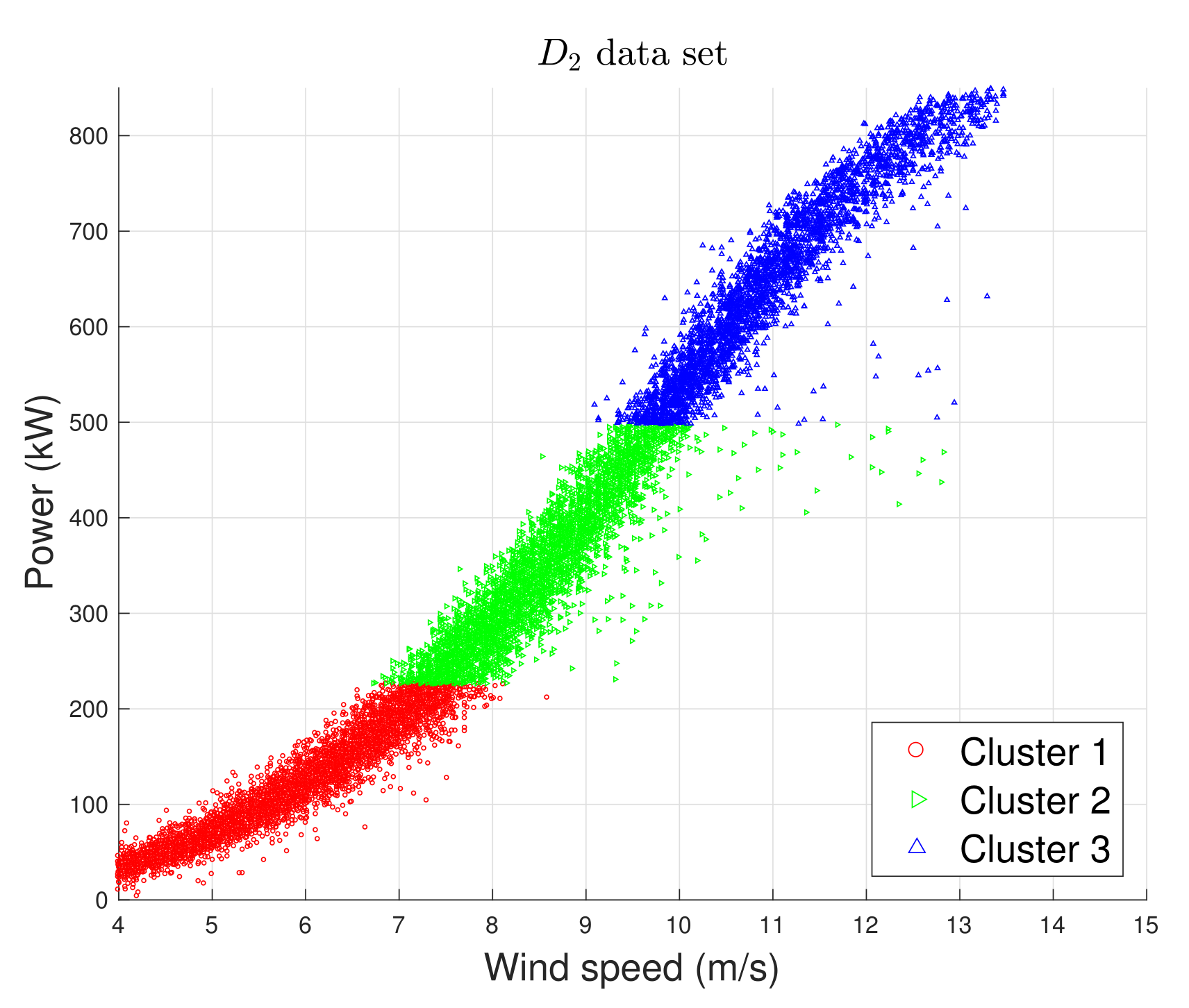 Multivariate Wind Turbine Power Curve Model Based on Data Clustering ...