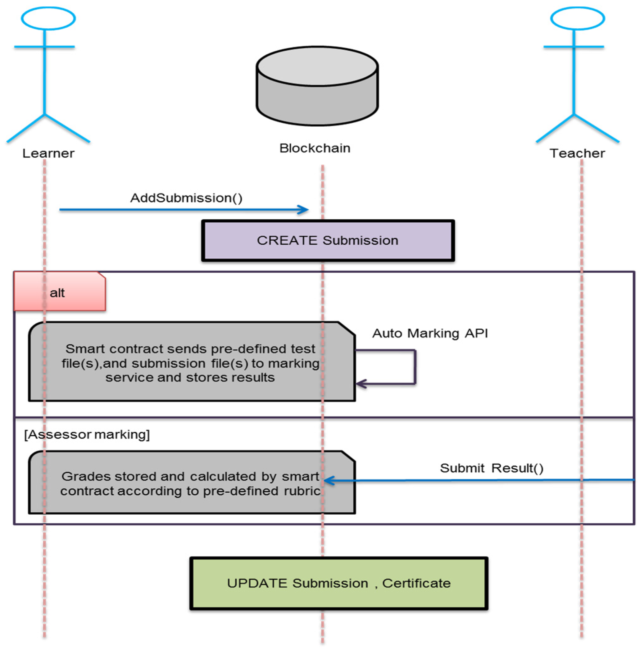 Applied Sciences | Free Full-Text | Implementation of a Blockchain ...