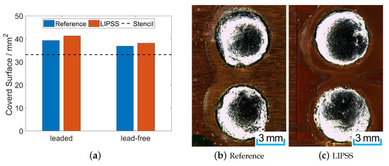 Laser-Induced Period Surface Structures to Improve Solderability of ...