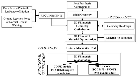 Structural FEA-Based Design and Functionality Verification Methodology ...