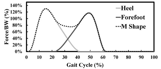 Structural FEA-Based Design and Functionality Verification Methodology ...