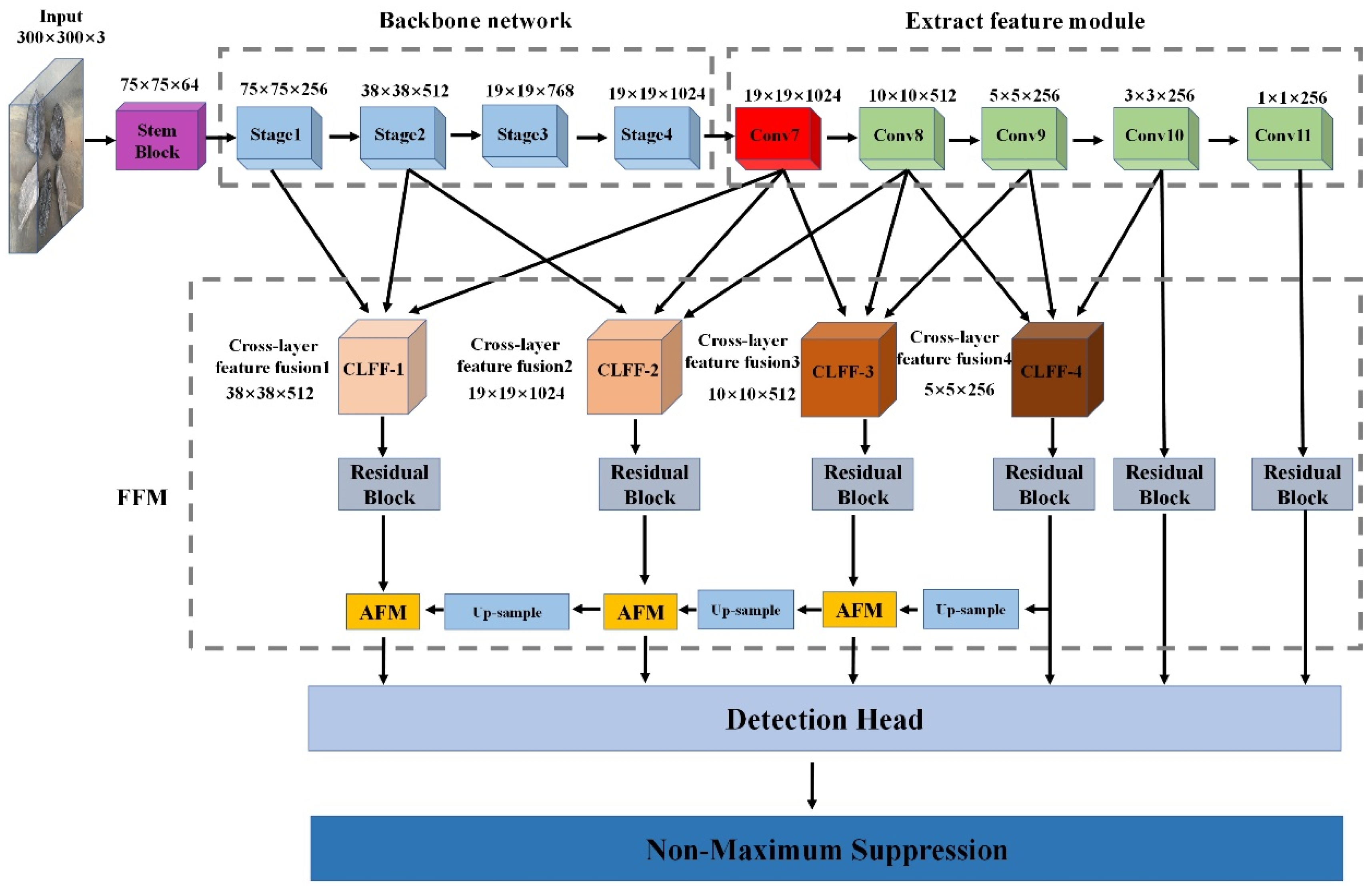Autonomous Multiple Tramp Materials Detection in Raw Coal Using Single-Shot Feature Fusion Detector