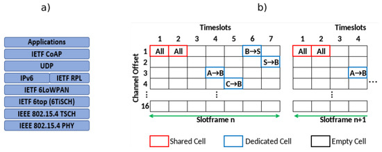 TSCH Multiflow Scheduling with QoS Guarantees: A Comparison of SDN with Common Schedulers