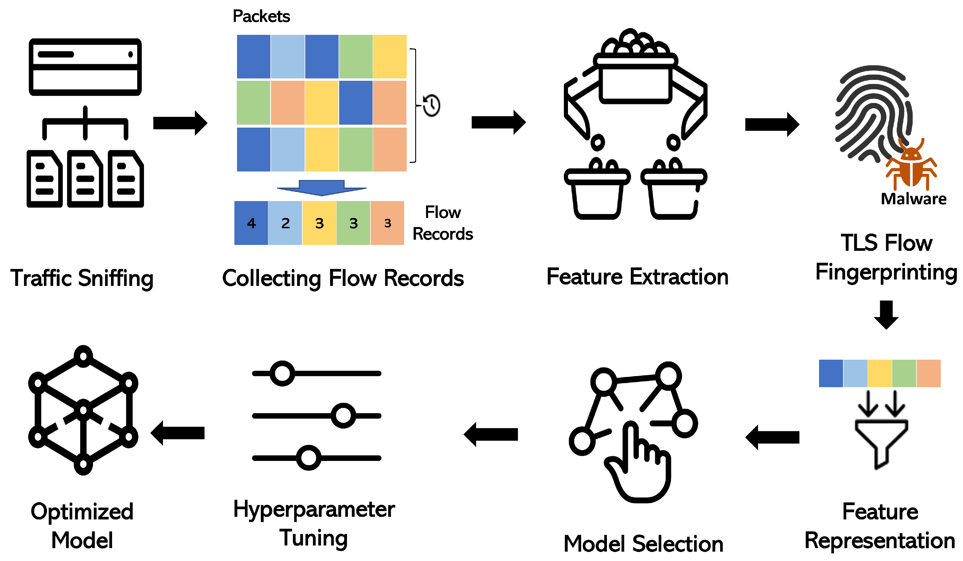 A Survey on TLS-Encrypted Malware Network Traffic Analysis Applicable to Security Operations Centers