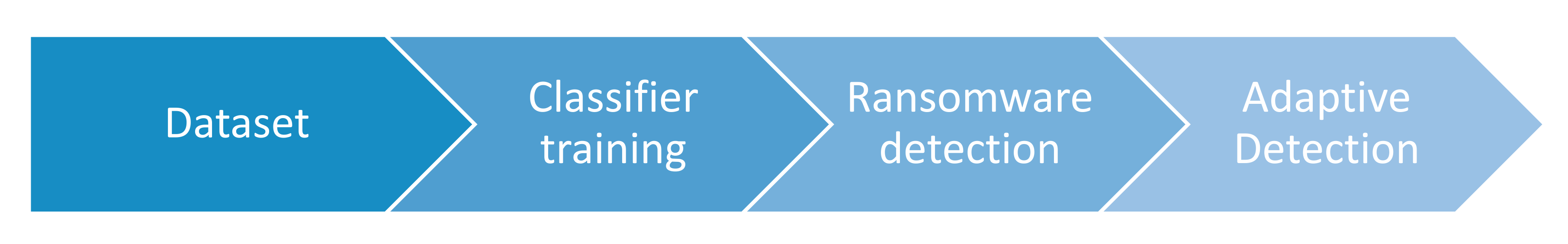 Applied Sciences | Free Full-Text | Ransomware Detection Using the Dynamic Analysis and Machine ...